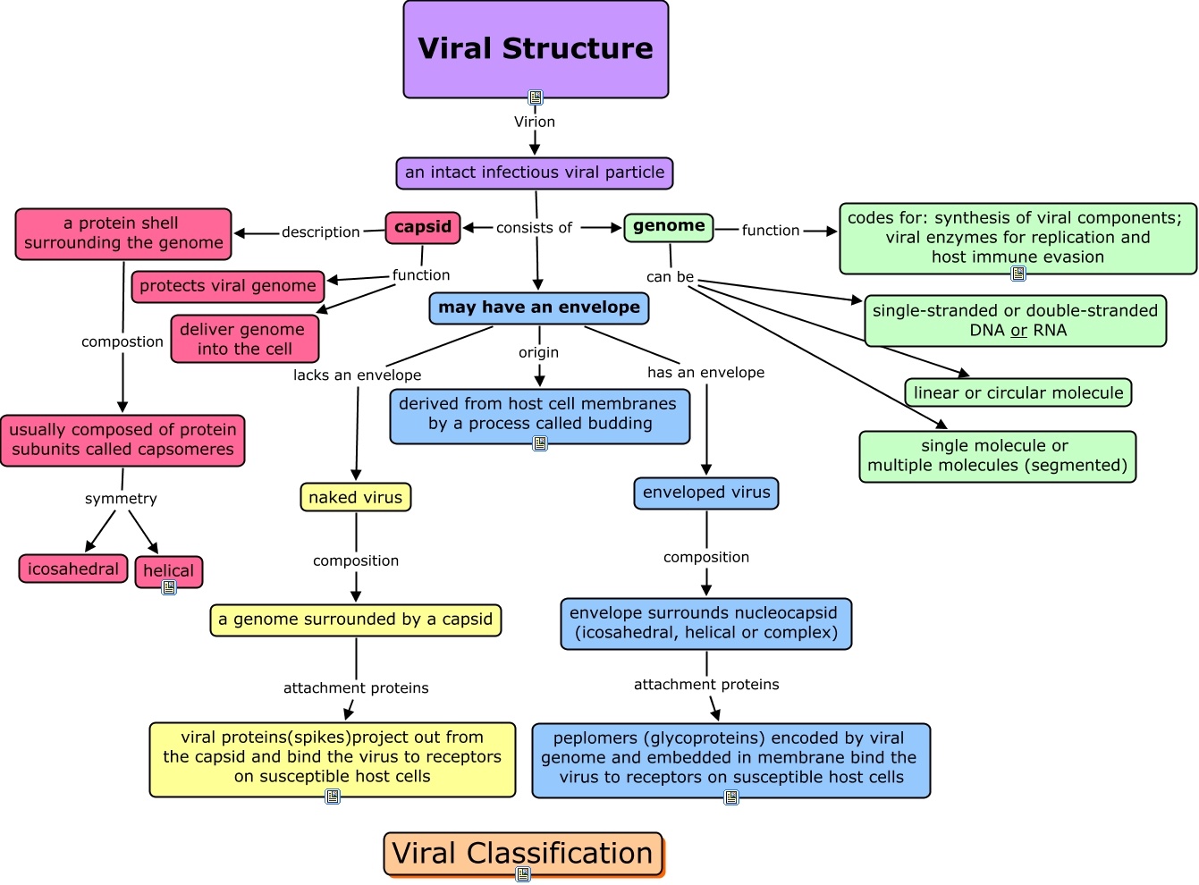 Viral Structure cmap IID 8_2015 presentation